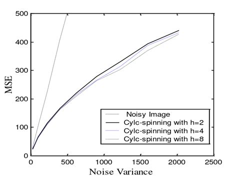 Mse Variations Of The Translation Invariant Imagedenoising Algorithm