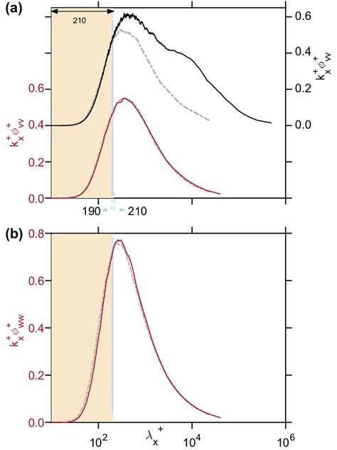 Corrected Viscous Scaled Premultiplied Energy Spectra Of The A Spanwise