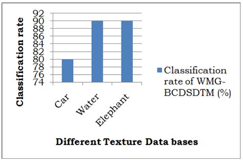 wavelet based shape descriptors using morphology for texture classification