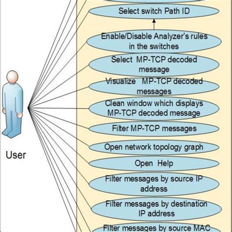 Use Case Diagram For The Mp Tcp Analyzer Download Scientific Diagram