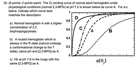 Solved Points Points Each The O Binding Curve Of Chegg Com