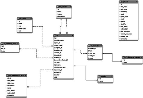 Structure Of Grasstfdb Interconnected Mysql Tables Contain Data For Download Scientific