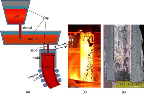 What Is Continuous Casting At Hayden Cutlack Blog
