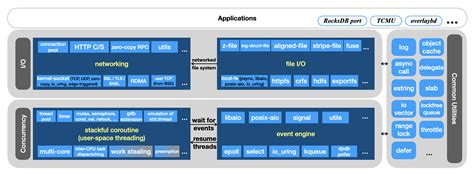 Photon Architecture Photonlibos