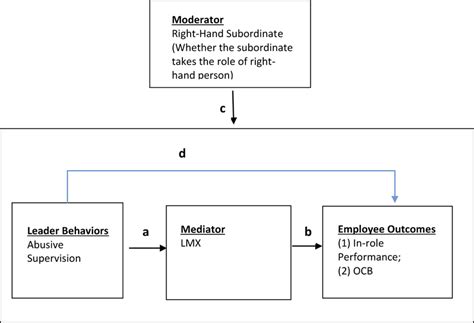 The Proposed Moderated Mediation Model Download Scientific Diagram