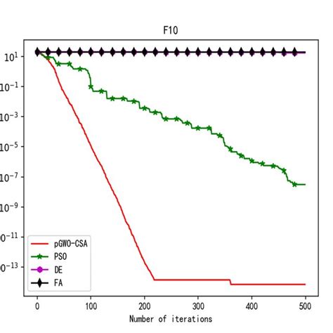 convergence curve of test function f1 download scientific diagram