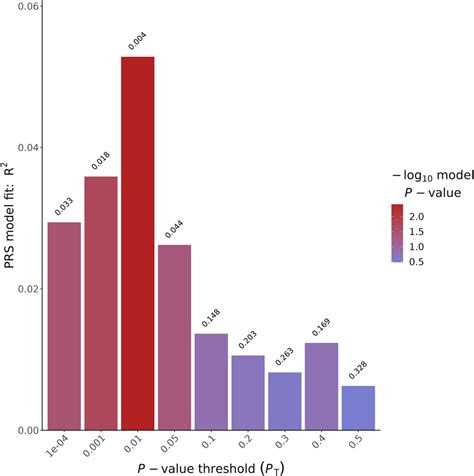 Bar Plot Of PRS For Type 1 Diabetes Showing The Explained Variance For Download Scientific