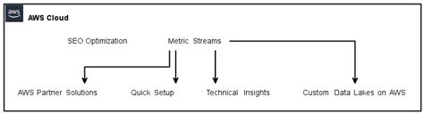 Metric Streams A Comprehensive Guide To Quick Setup With Aws Partner