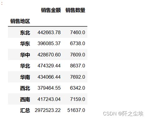 Pandas数据分析41——不同地区不同城市数据分级统计汇总pandas 数据分级 Csdn博客