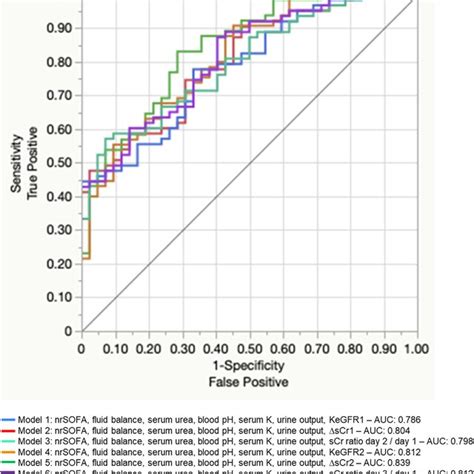 Multivariable Model Comparison To Predict Success In Rrt