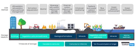 Embracing The Whole Life Carbon Approach