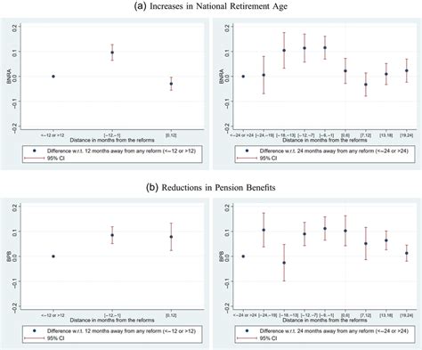 Beliefs And Reforms Note Figures On The Left Reproduce The Regression