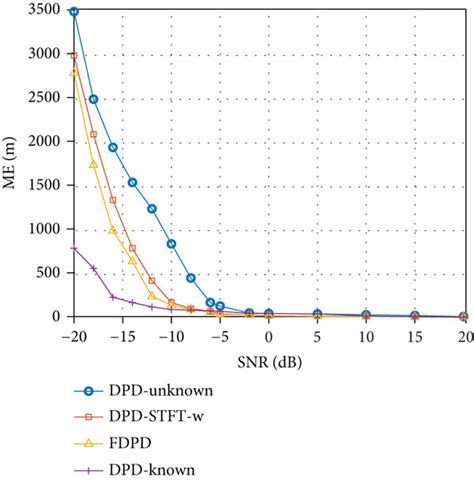 The Mes Of The Estimated Emitter Position For Four Different Algorithms