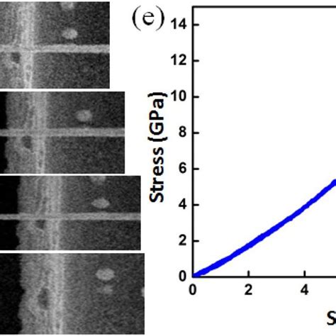 In Situ Tensile Test A D A Sequence Of Snapshots Taken From Movie Download Scientific