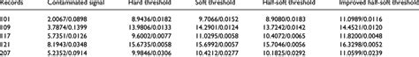Signal To Noise Ratio Snr Dbmean Square Error Mse Values Before