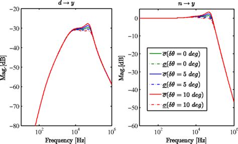 The Singular Value Of The Closed Loop Transfer Function Matrix From D