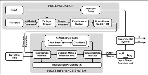 Figure 1 From Fuzzy Logicbased Decision Support System For Selection