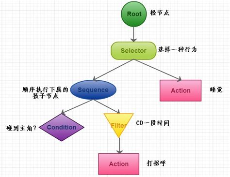 Unity火爆插件behavior Designer行为树插件学习 阿里云开发者社区