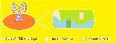How Is Network Slicing Implemented On The Radio Access Network Ran In 5g Paktechpoint