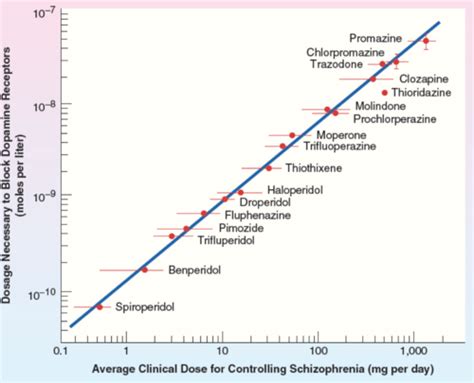 Antipsychotic Drugs Flashcards Quizlet