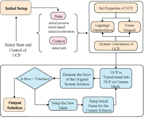 Figure 3 From Optimal Control Of Mixed Platoons With Autonomous And Human Driven Vehicles