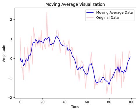 Handle Noise In Dataset Using Various Methods In Python Codespeedy
