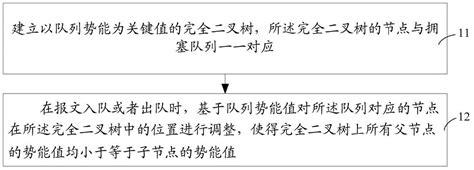 Queue Scheduling Method And Device Eureka Patsnap