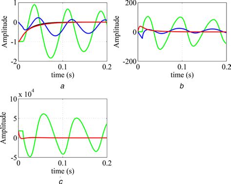 Example 2 Closed‐loop Response With State Feedback Controller In