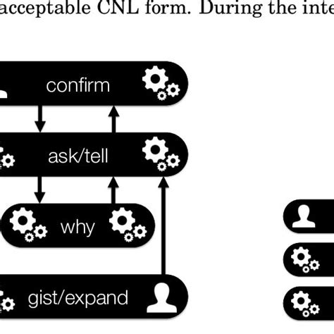 Main Types Of Conversational Interactions And Sequence Download