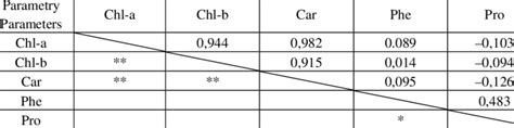 Pearson Linear Correlation Coefficients Between Content Of Assimilation Download Scientific