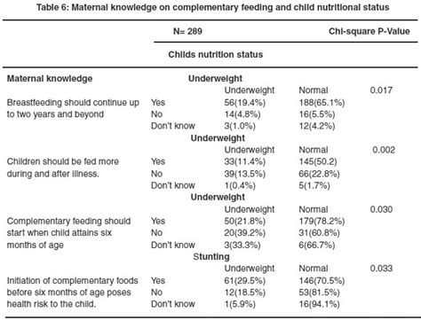 Maternal Knowledge And Complementary Feeding Practices And Their