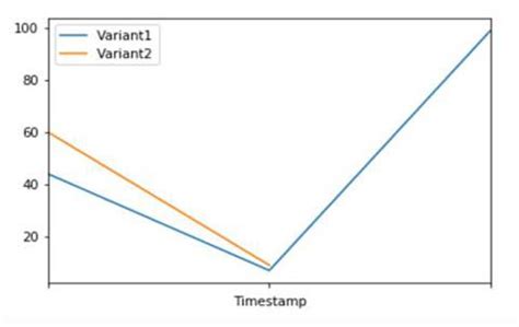 a b testing ml models in production using amazon sagemaker artificial
