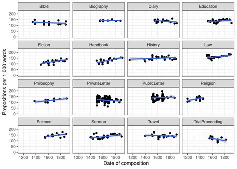 Regression Analysis In R Language Technology And Data Analysis Laboratory Ladal