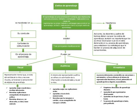 Cuadro De Estilos De Aprendizaje Visual Hediec Digital Estilos De