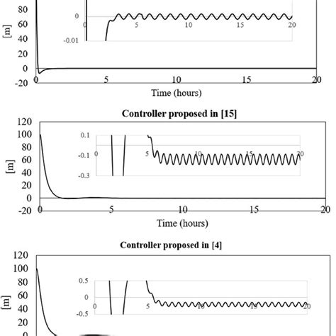 Time History Of Tracking Errors X Direction Download Scientific Diagram