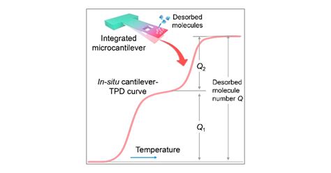 Microcantilever Based In Situ Temperature Programmed Desorption Tpd