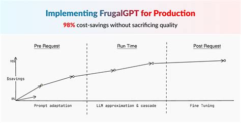 Frugalgpt Reducing Llm Costs And Improving Performance