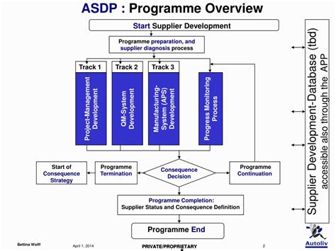 Ppt A Utoliv S Upplier D Evelopment P Rogramme Asdp Powerpoint
