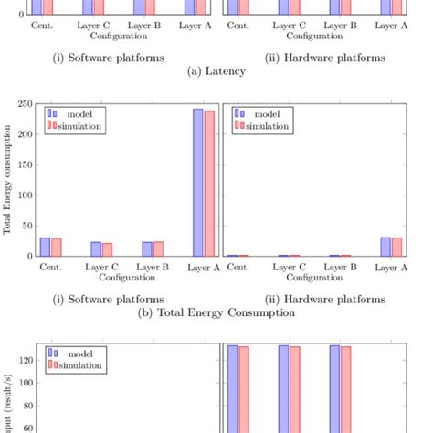 Latency Comparison For Different Layer Abc Computing Capability