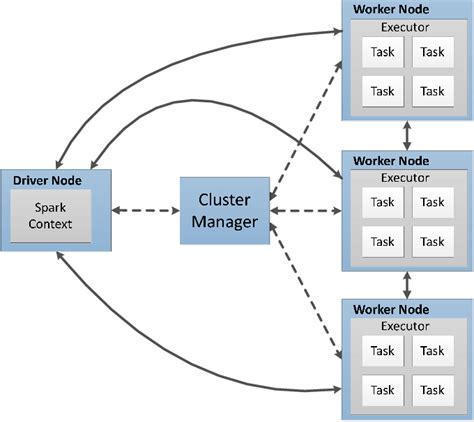 The Spark Cluster Architecture For Resource Allocation And Data