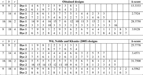 Table 5 From A And D Optimal Row Column Designs For Two Colour Cdna