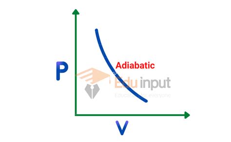 Adiabatic Process On Pv Diagram Process Adiabatic Isothermal