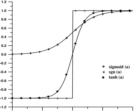 2 Commonly Used Artificial Neuron Activation Function 200 100 0 100 200 Download Scientific