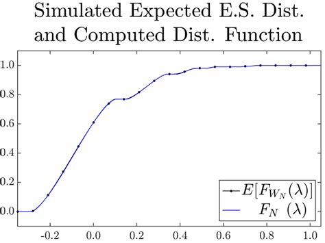 The Above Plots Compare The Expected Empirical Spectral Distribution Download Scientific