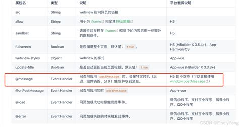 Uniapp Webview嵌入外部h5网页后的消息通知uniapp如何接受h5实时、发来的消息 Csdn博客