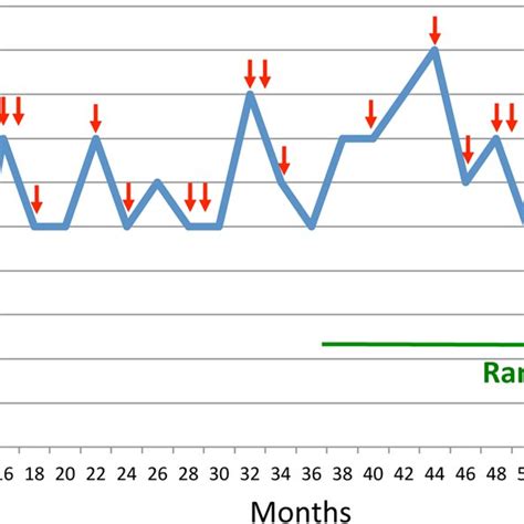 Follow Up Of Patient 5 Upon Post Liver Transplantation Erythrocytosis
