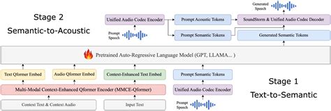 논문 리뷰 Improving Audio Codec Based Zero Shot Text To Speech Synthesis