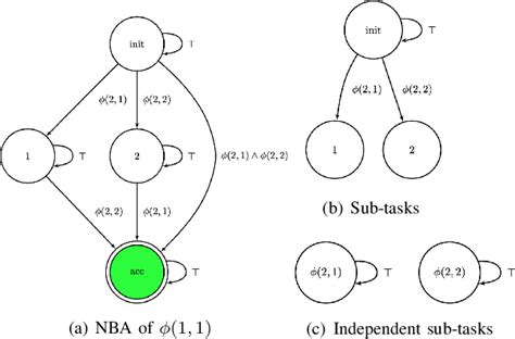 figure 1 from decomposition based hierarchical task allocation and