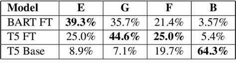 Table 3 From Exploring Abstractive Text Summarisation For Podcasts A