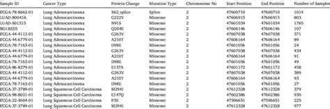 List Of Epcam Mutational Positions And Types In Luad And Lusc From The